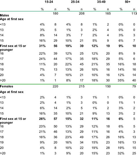 Age Of Sexual Debut By Age Group Download Table
