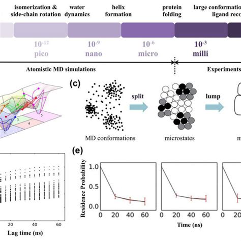 General Background Of Msms A Timescale Gap Between Atomistic Md Download Scientific Diagram