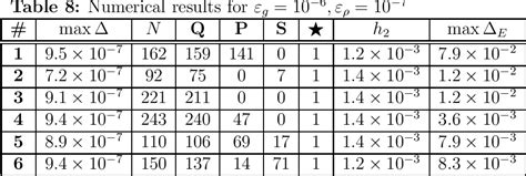 Table 8 From Stepwise Global Error Control In Eulers Method Using The