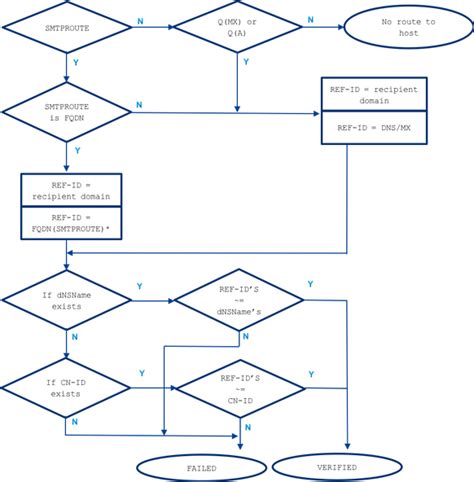 tls verification process for cisco email security cisco
