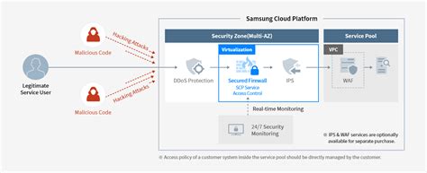 Secured Firewall Cloud Product Samsung Sds