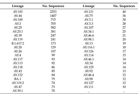 Table 1 From Assessing The Resilience Of Machine Learning Classification Algorithms On Sars Cov