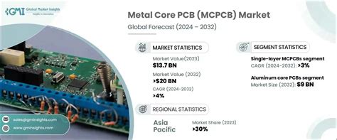 Metal Core Pcb Market Size And Share Report 2024 2032