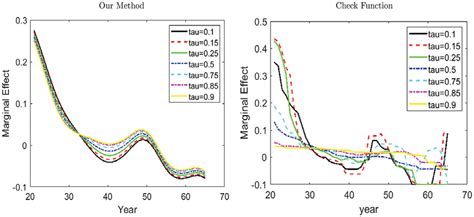 Logwage Conditional Quantile Derivative Estimated Curve Download Scientific Diagram