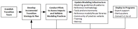 Mbse Sysml V2 Transition Figure 1 Sysml V1 To Sysml V2 Transition Planning Process Png [mbse Wiki]