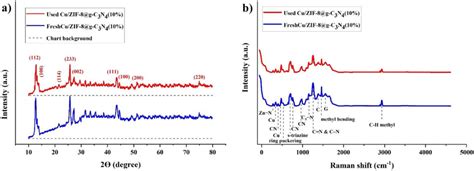A Xrd Spectra Of G C3n4cuzif 8 Before And After Recycling Test B