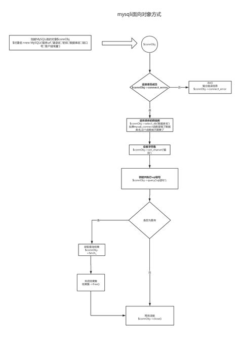 Php Mysqli扩展整理包括面向过程和面向对象的比较事务控制批量执行预处理 Iszhangk 博客园