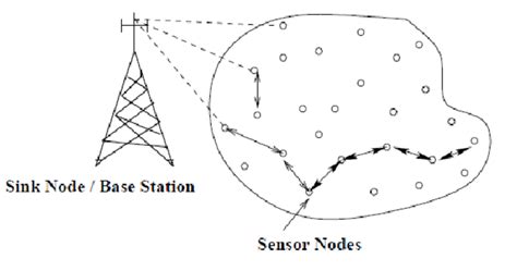 a distributed wireless sensor network dwsn architecture download