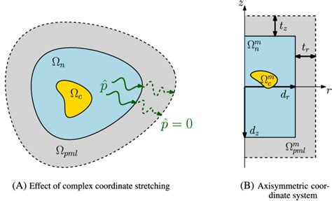 Representation Of The Perfectly Matched Layer Download Scientific