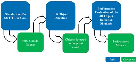 [論文レビュー] Simulation Based Performance Evaluation Of 3d Object Detection Methods With Deep