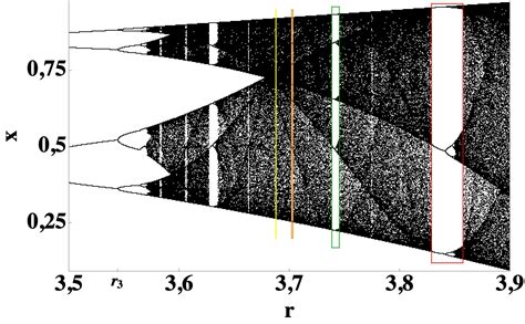 Chaos Theory Sharkovskii S Theorem And A Period Three Orbit Of The