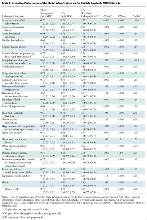 Multimodal Deep Learning For Integrating Chest Radiographs And Clinical Parameters A Case For