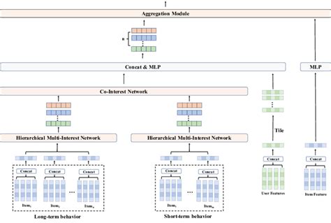 Hierarchical Multi Interest Framework Download Scientific Diagram