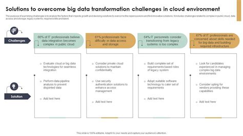 Solutions To Overcome Big Data Transformation Challenges In Cloud
