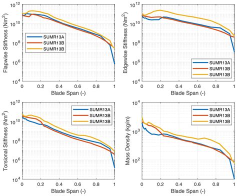 Wes Flutter Behavior Of Highly Flexible Blades For Two And Three Bladed Wind Turbines