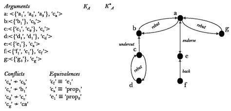 A Language For Graphs Of Interlinked Arguments