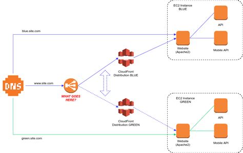 Dns Like Hot Swap Of Amazon Cloud Front Distributions Server Fault