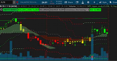 Confirmation Candles Indicator For ThinkorSwim UseThinkScript Community