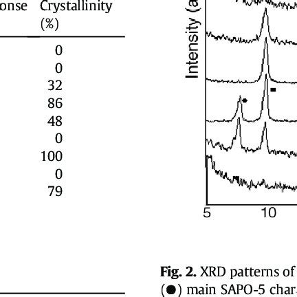 Design Matrix Based On L9 Orthogonal Array And Measured Responses Download Table