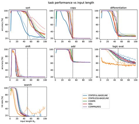 Performance Of The Various Generalization Approaches Vs The Input