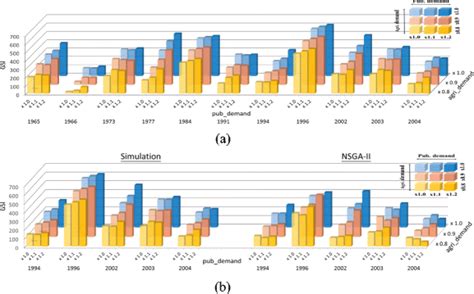 GSI Values Of Different Scenarios In Relation To Public And Download Scientific Diagram