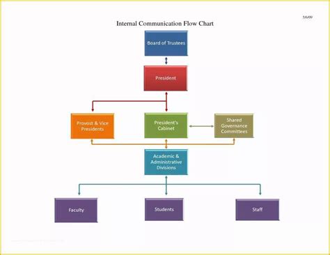 Organizational Flow Chart Template Free Of Sample Organizational Chart Templates Pdf Word