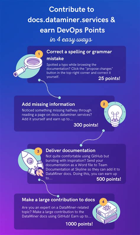 Dataminer Devops Professional Program Update Earn Points By Contributing To Dataminer Docs