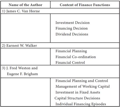 Content Of Finance Functions Study Material Lecturing Notes Assignment Reference Wiki