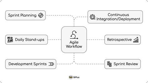 7 Software Development Models You Need To Know