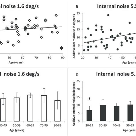 Sampling Efficiency As A Function Of Speed And Age For Each Observer Download Scientific