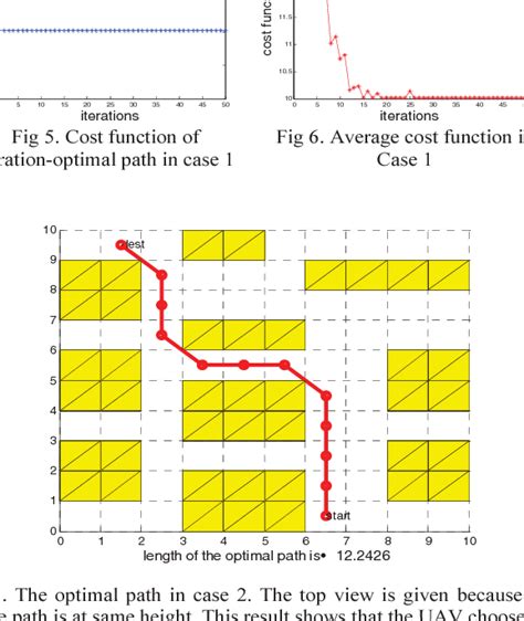 Figure 5 From Path Planning For Indoor Uav Based On Ant Colony