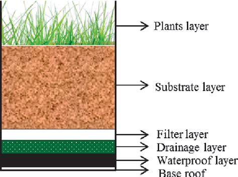 Figure 1 From Influence Of Substrate Layer Thickness And Biochar On The