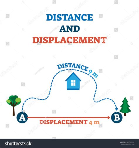 Example Of Displacement