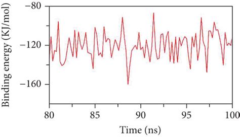A Total Binding Energy Plot Of Quinovic Acid Bound With 7t9k At