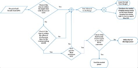 Algorithm Of Bess Operation For Arbitrage With An Assigned Download Scientific Diagram
