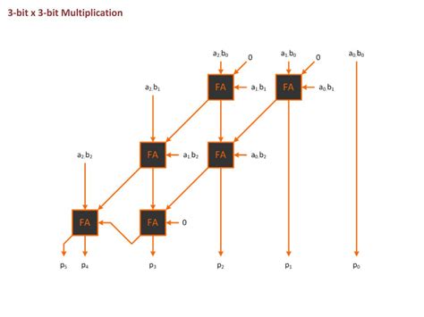 Ppt 3 Bit X 3 Bit Multiplication Powerpoint Presentation Free Download Id2666379