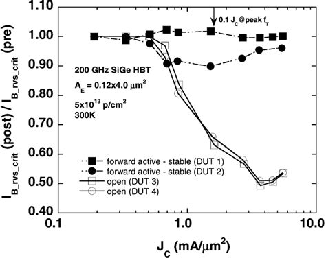 Degradation Of Instability Trigger I Across Bias For 200 Ghz Sige