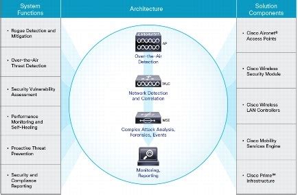 Cisco Adaptive Wireless IPS Software 무선 Cisco Systems