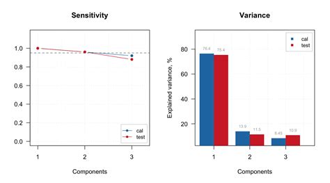 Calibration And Validation Getting Started With Mdatools For R