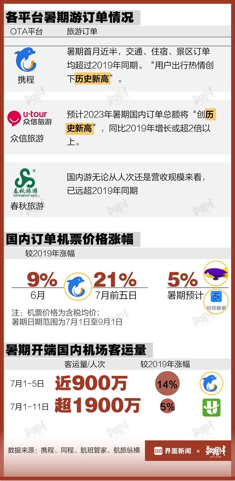 数据 暑期机票价格超2019年同期，夜游订单增长已超3倍界面新闻
