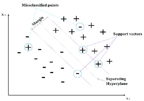 a nonlinearly separable classification problem download scientific