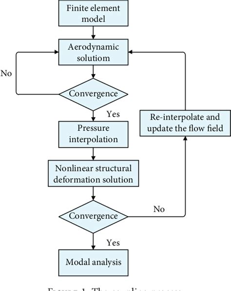 Figure 1 From Effect Of Aeroelastic Tailoring Design On Wing Mode