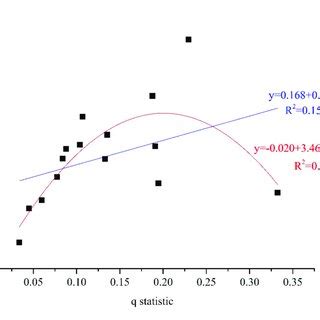 Fitting Lines Between The Q Statistic And The Correlation Coefficient Download Scientific Diagram