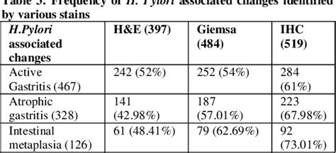 Table 3 From Detection Of Helicobacter Pylori In Gastric Biopsies Of Patients With Chronic