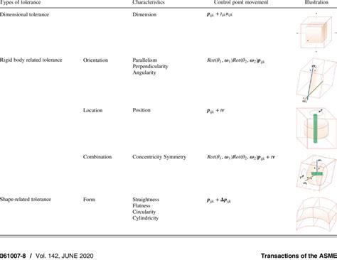 Dimensional And Geometric Tolerance Modeling Download Scientific Diagram