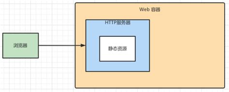tomcat工作原理详细介绍 csdn博客