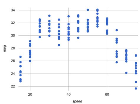 Exploring Quadratic Models