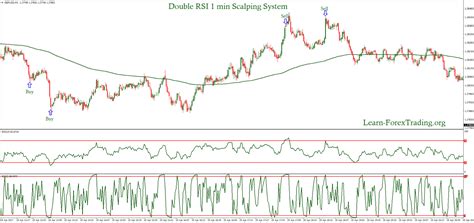Double Rsi 1 Min Scalping System