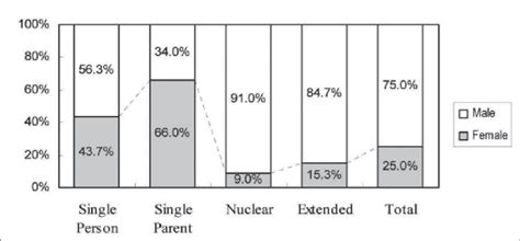 Sex Of Householders By Household Type Taipei City 1990 Download Scientific Diagram