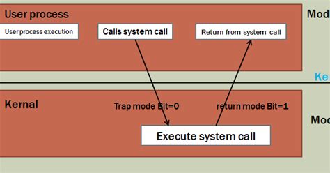 What Is System Calls In Operating System Coder Baba